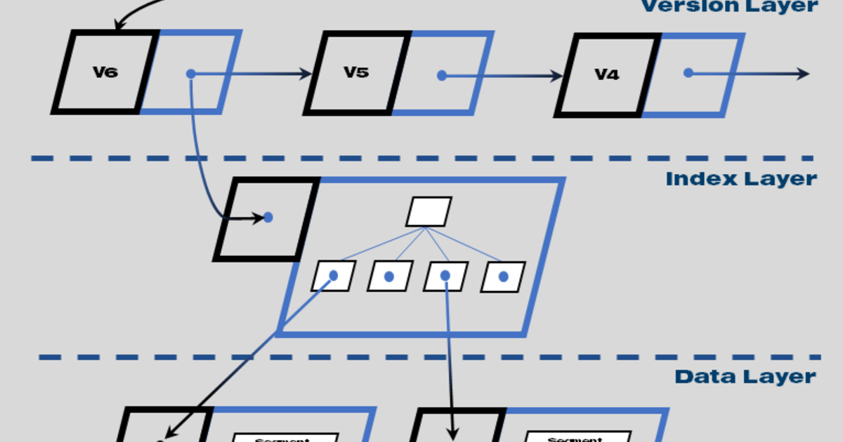 Our Journey Creating Arcticdb Solving The Challenge Of Dataframes At Scale Arcticdb